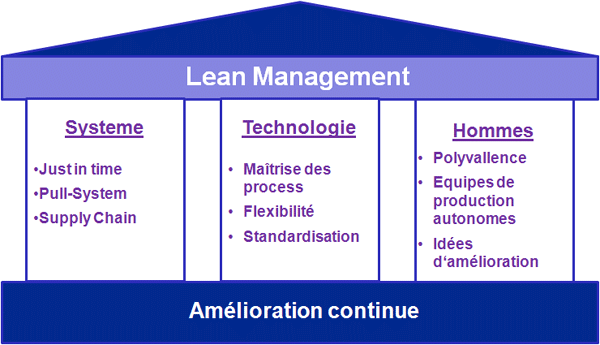Lean Management / Development / Manufacturing / Administration